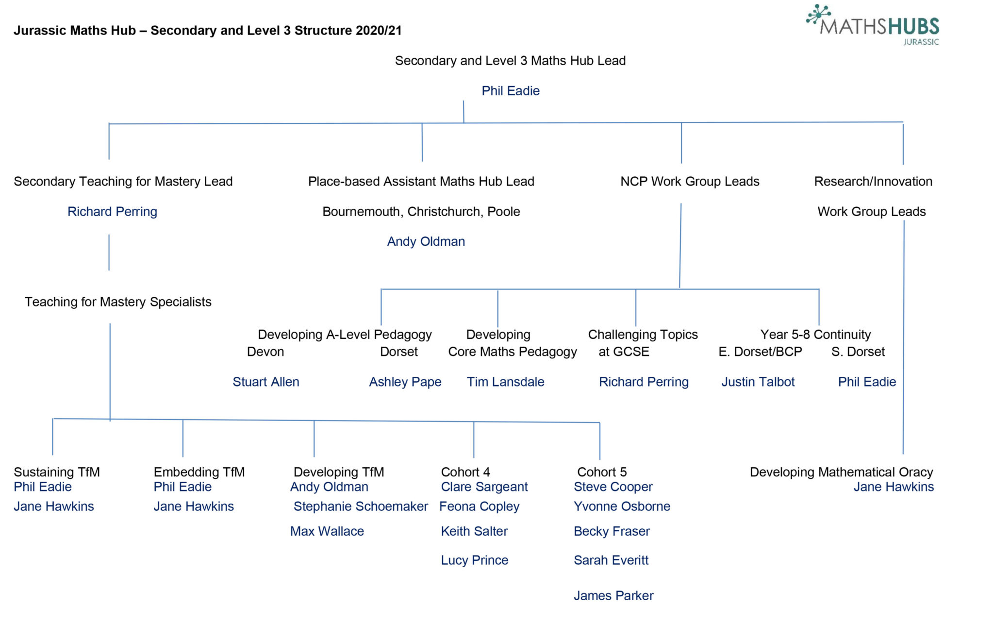 About Us – Jurassic Maths Hub