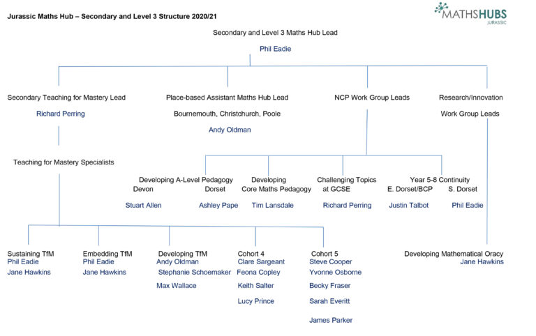 About Us – Jurassic Maths Hub