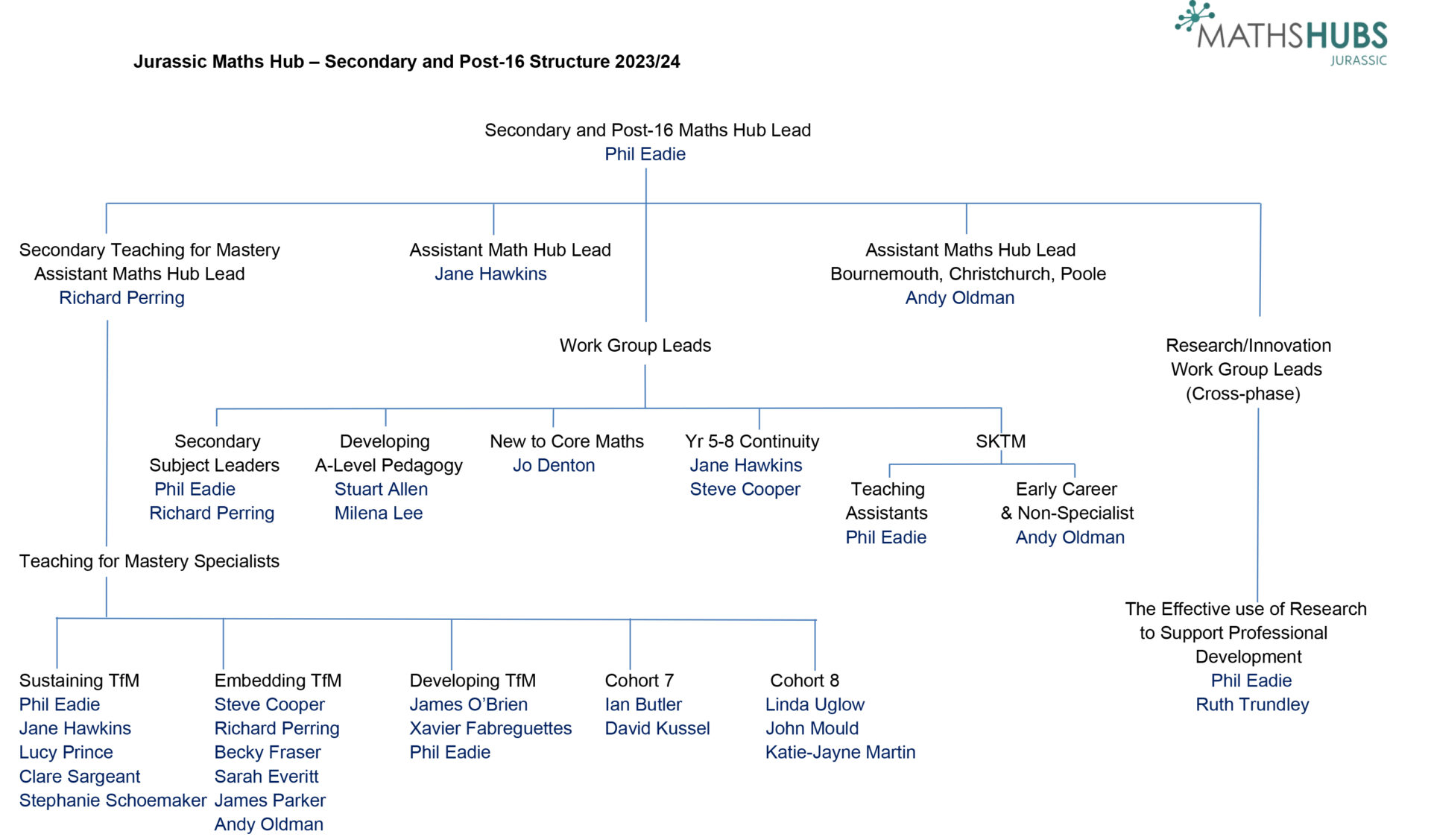 About Us – Jurassic Maths Hub