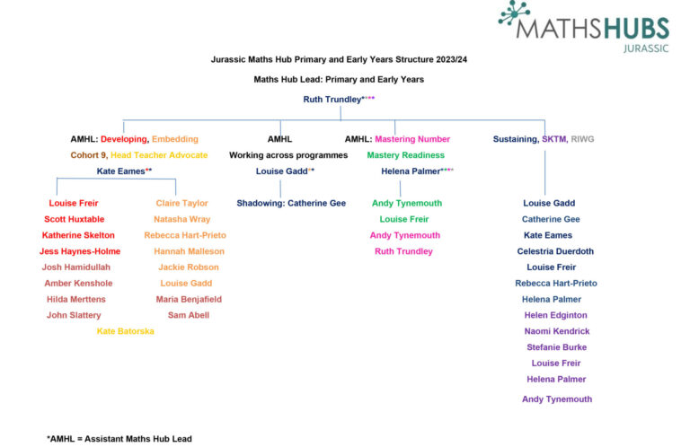 About Us – Jurassic Maths Hub