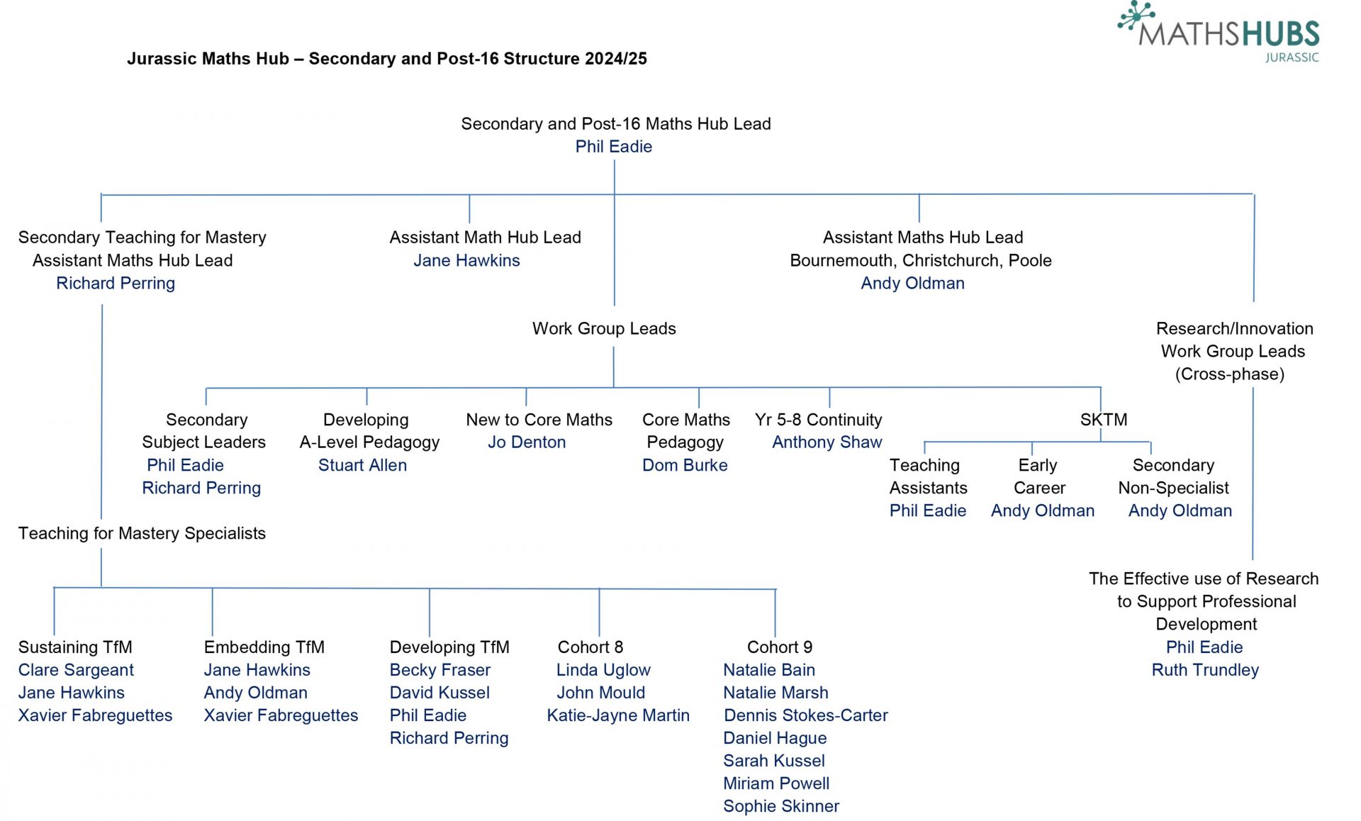 About Us – Jurassic Maths Hub