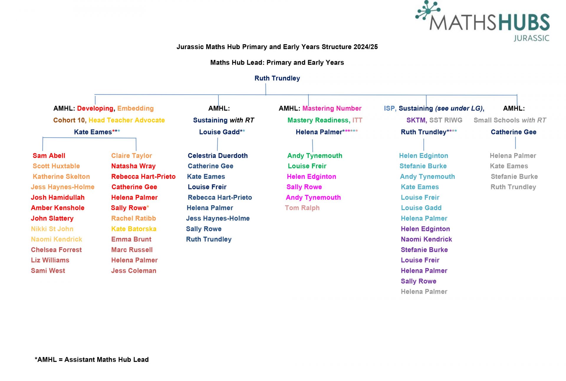 About Us – Jurassic Maths Hub